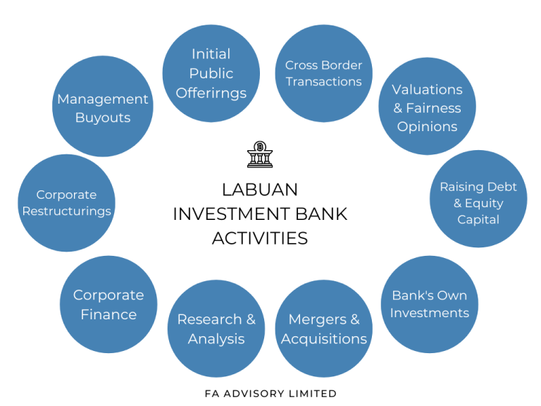 Guide to Applying for a Labuan Investment Bank License – Labuan ...