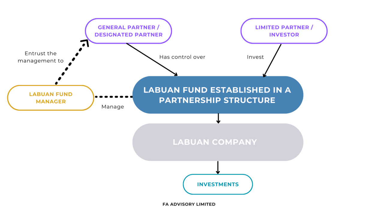 Labuan Fund Manager License for Asset Management and Mutual Fund ...
