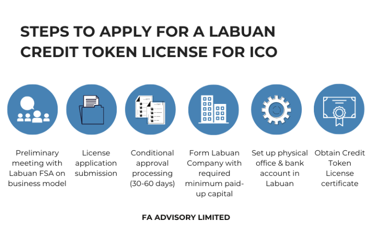 Labuan Credit Token License for Initial Coin Offering – Labuan Business ...